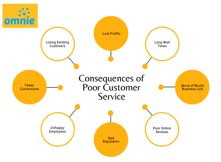 How Does Poor Customer Service Affect a Business? - omnie